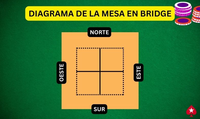 Cómo Jugar al Bridge: Reglas y Puntuación Completa